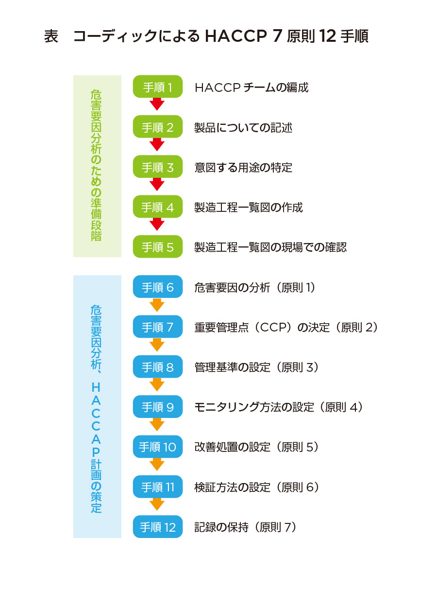 HACCPシステムの完全導入