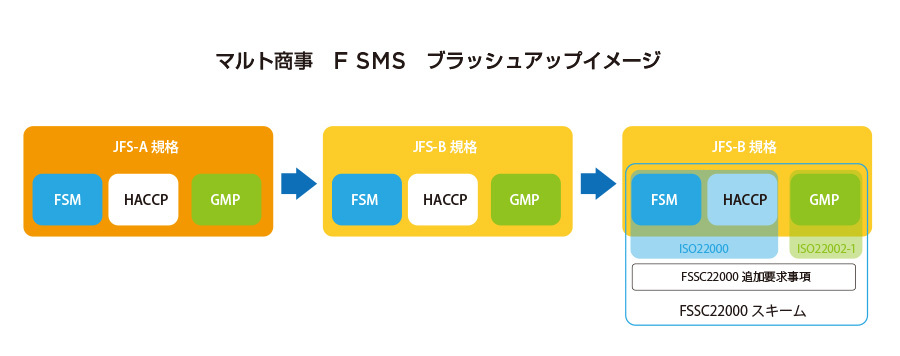 FSMS のブラッシュアップ